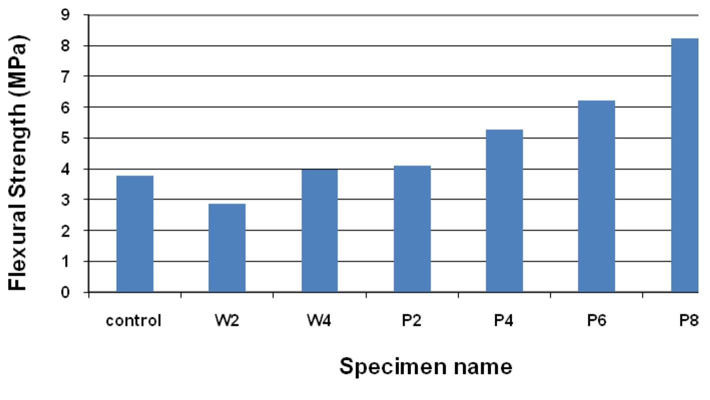 Maximum flexural strength at 21 days for all specimen.