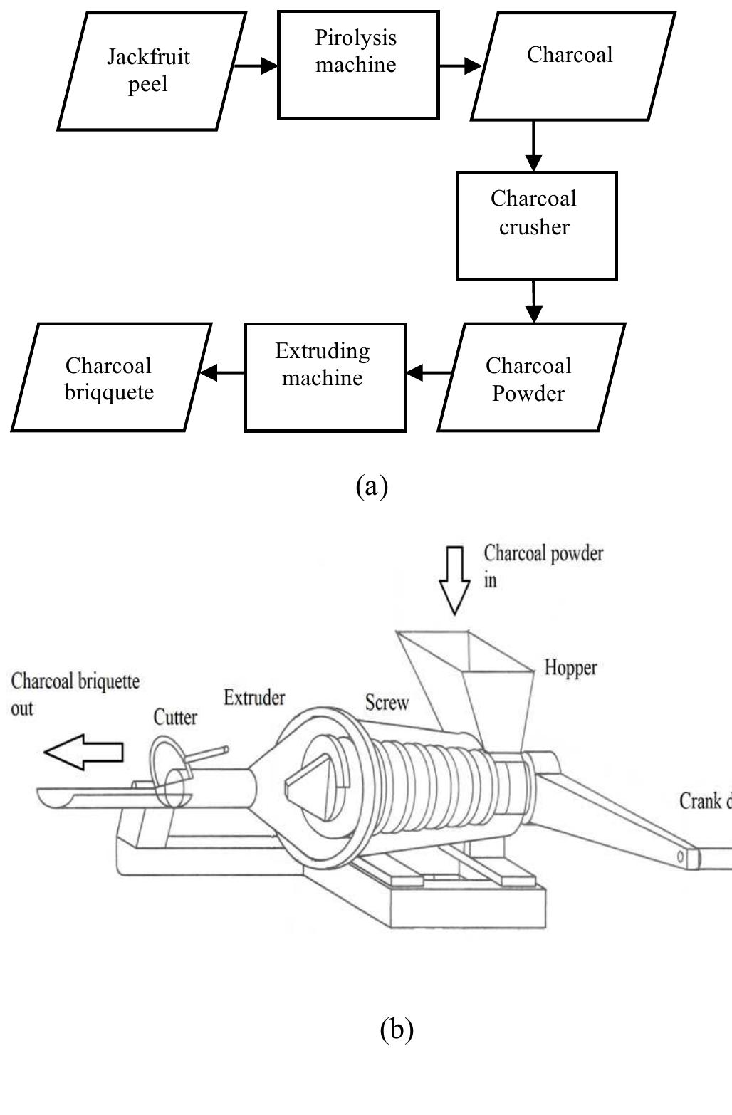 The whole process for charcoal briquette production from