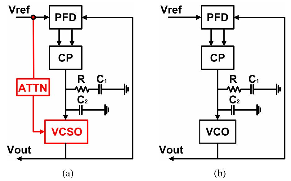 Simplified system block diagrams for (a) a reference