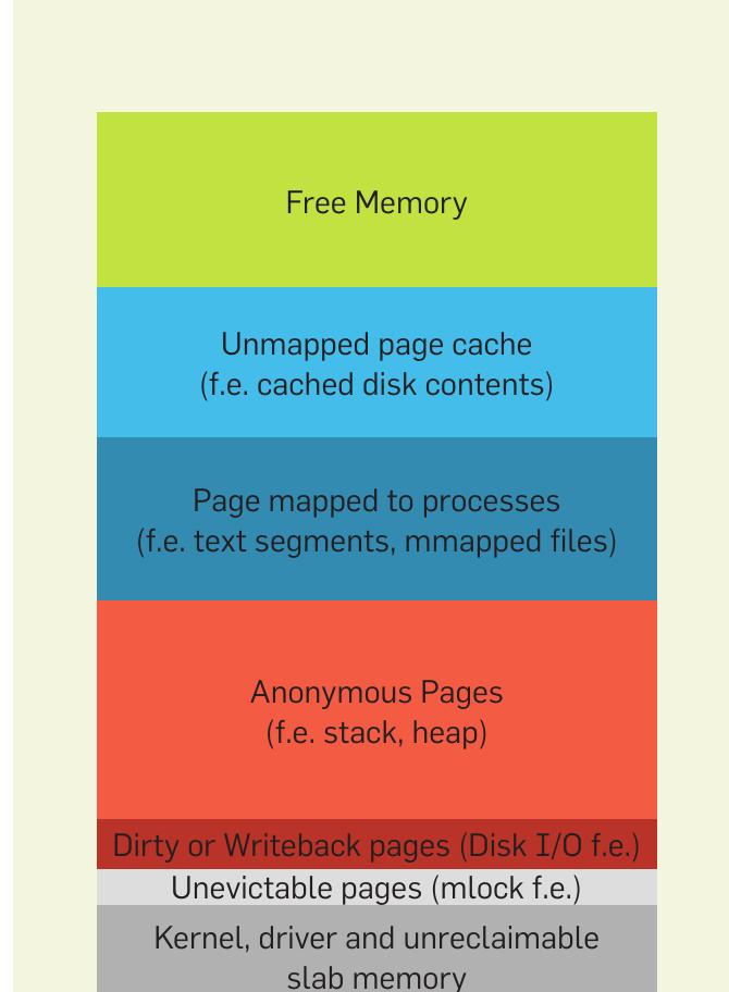 Figure 3 - An overview of non-uniform memory access