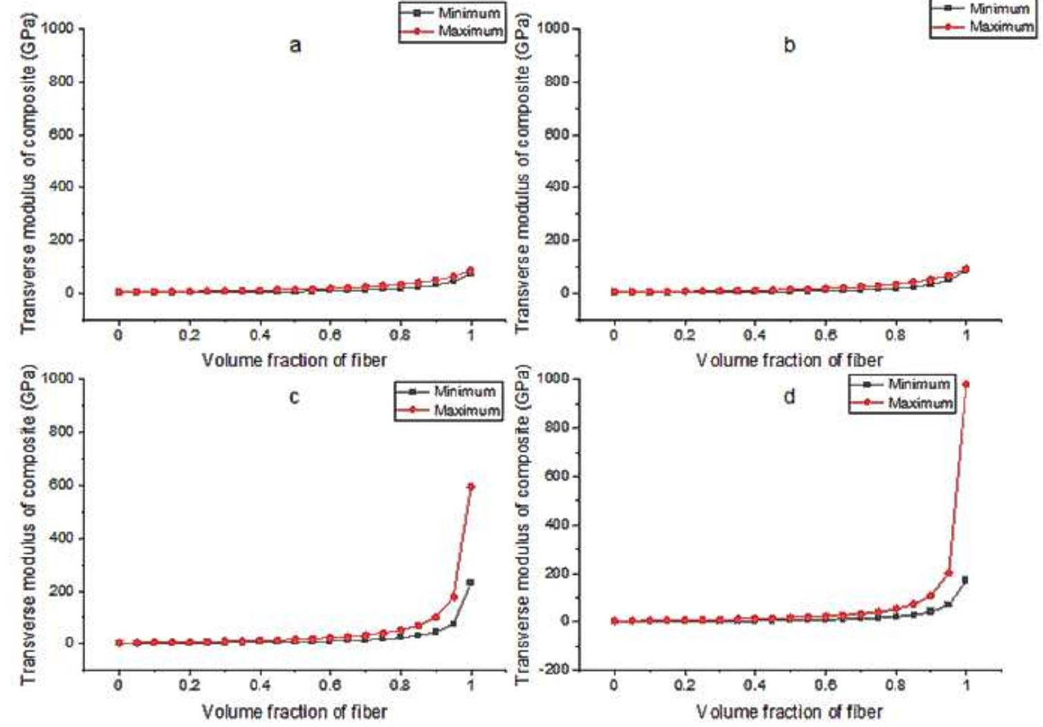 A2. depicts the variation in transverse modulus of (a)