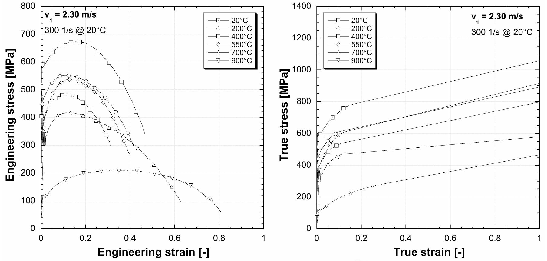 Comparison of engineering stress-strain curves (left) and