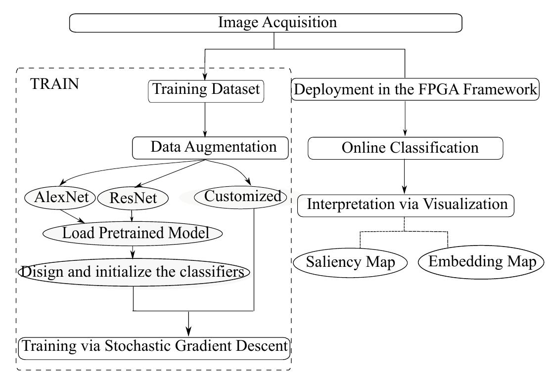 Flowchart of proposed methods