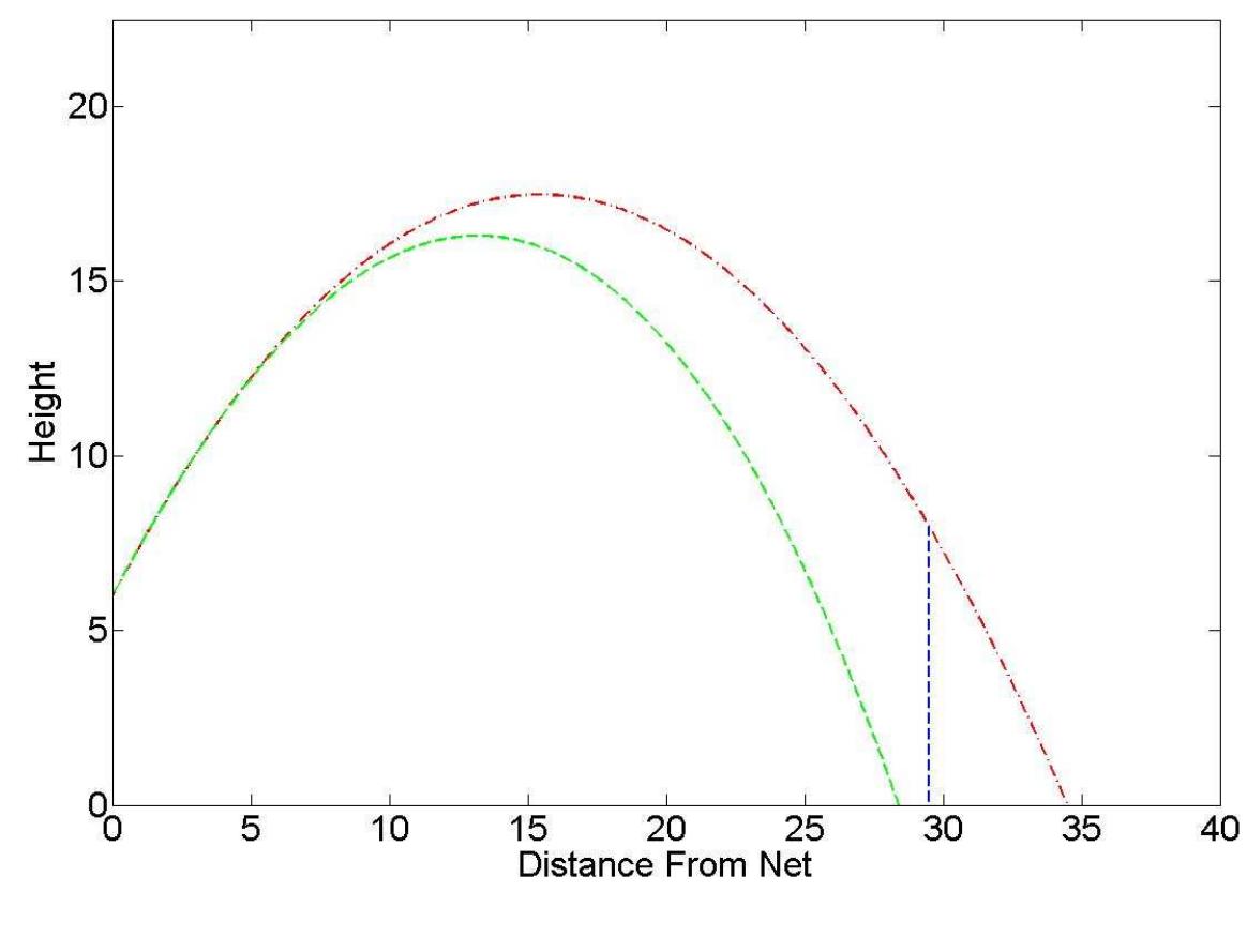 Gravity (top curve) and drag (bottom curve) models at the