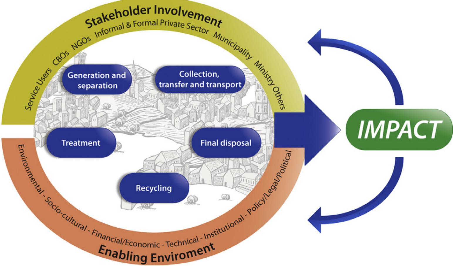 The integrated sustainable waste management model (waste,