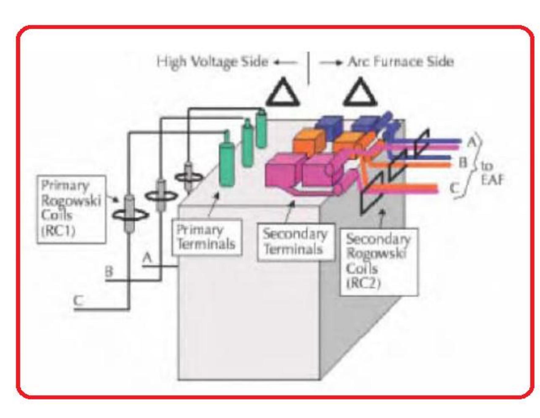 12: diagram showing the various parts of the saf transformer