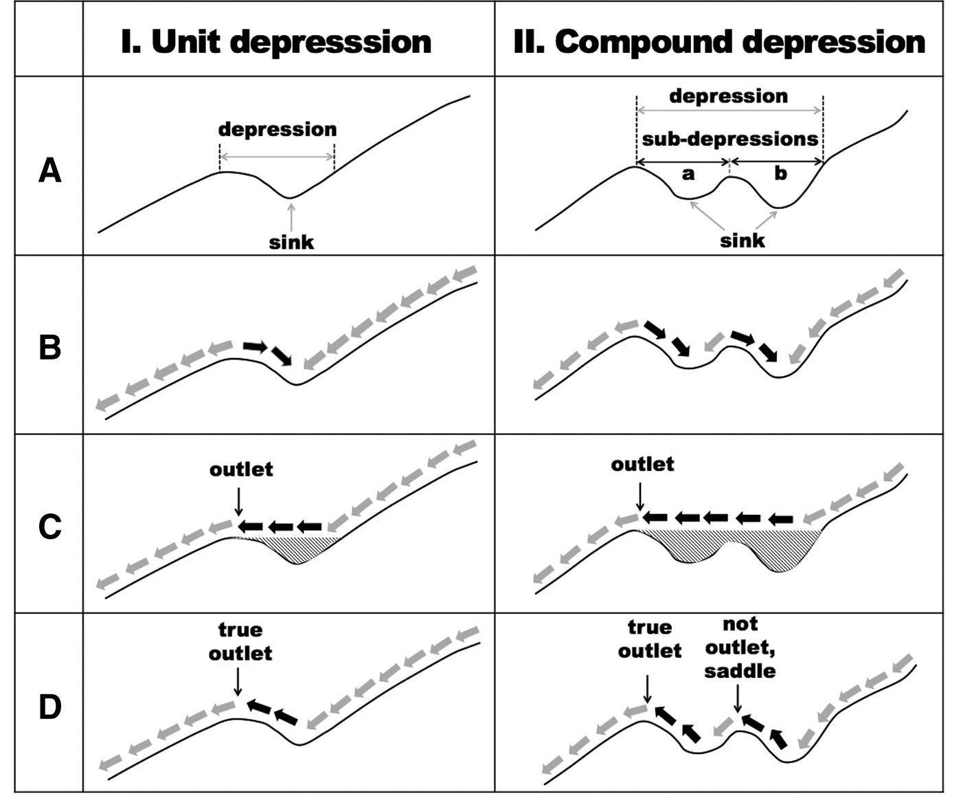 Conceptual diagram for two types of depressions with flow