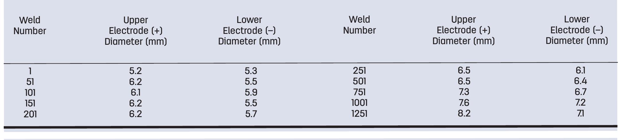 estimated top and bottom electrode sizes from the second