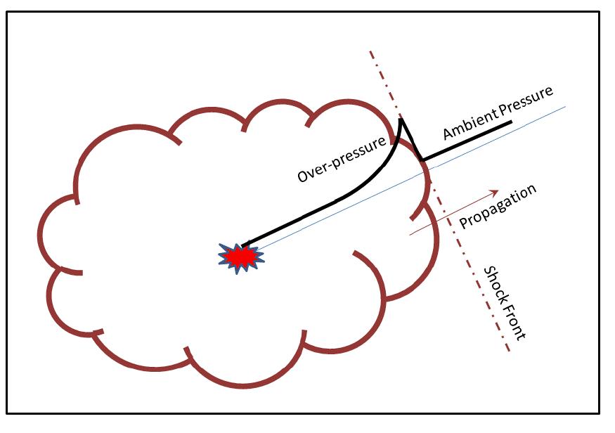(PDF) BLAST LOADING DUE TO CONVENTIONAL WEAPONS ( CONWEP ) SIMULATION ...