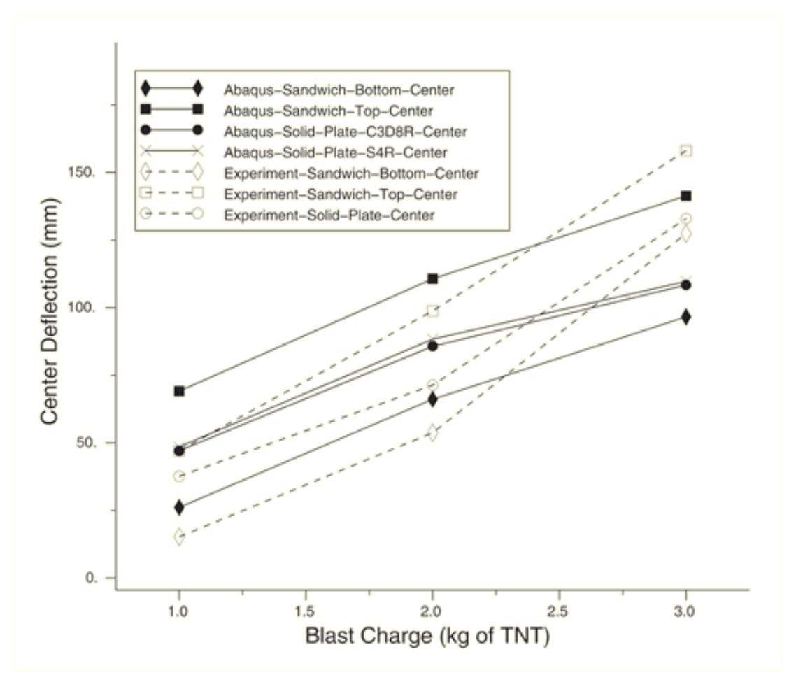 (PDF) BLAST LOADING DUE TO CONVENTIONAL WEAPONS ( CONWEP ) SIMULATION ...