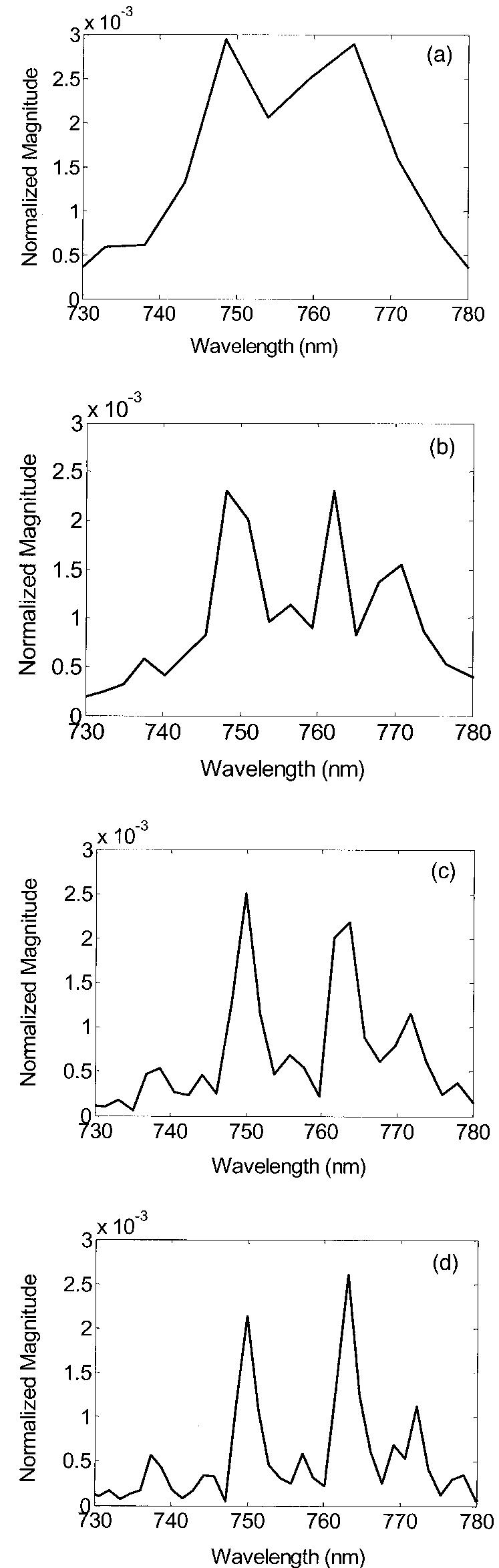 Measured spectra of the mercury—argon light source when one,