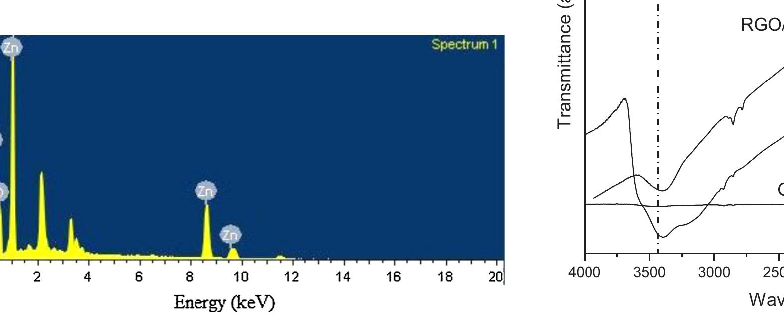 Edx spectra of rgo/zno composite. fig. 4. ftir spectra of
