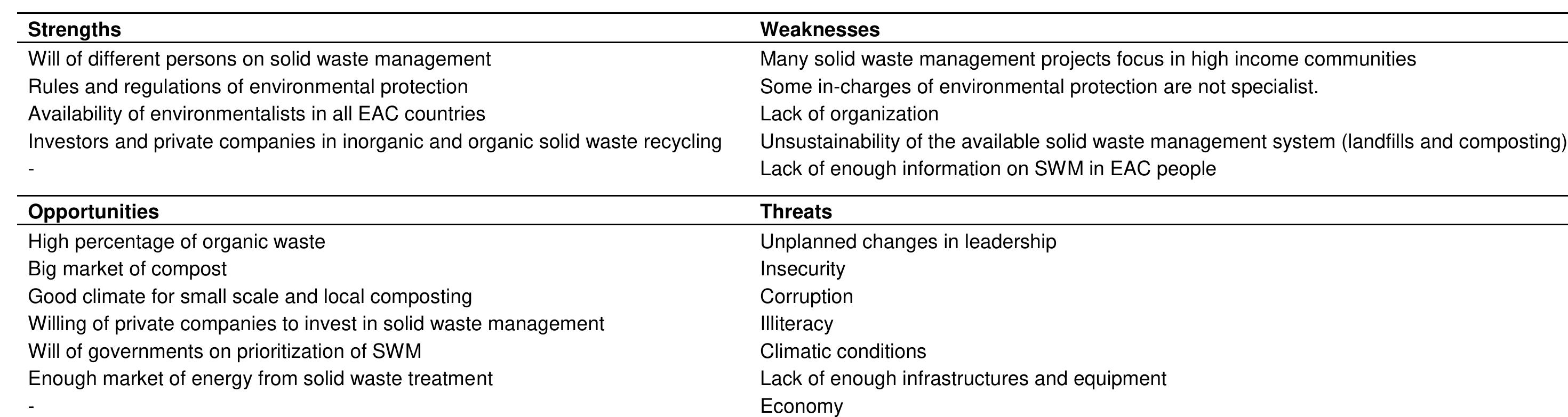 Swot (strengths, weaknesses, opportunities and threats).