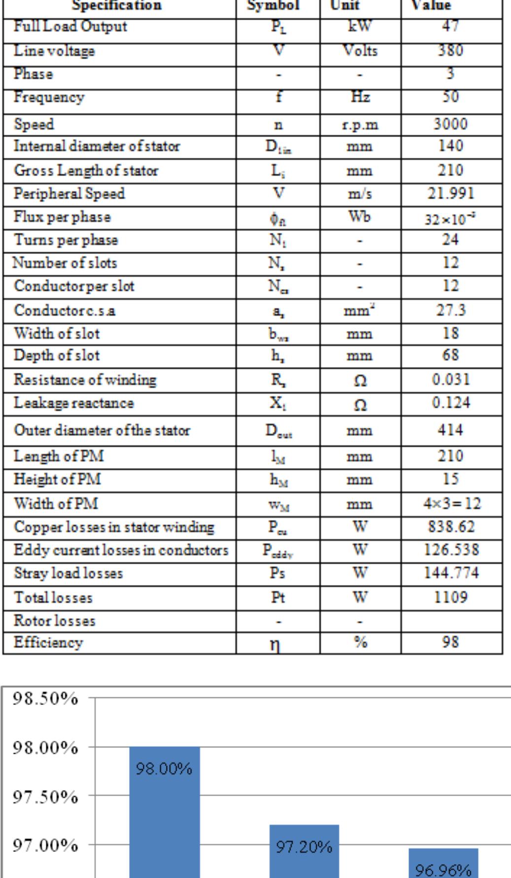 It: detail designed data sheet for pmsm with magnet ndfeb