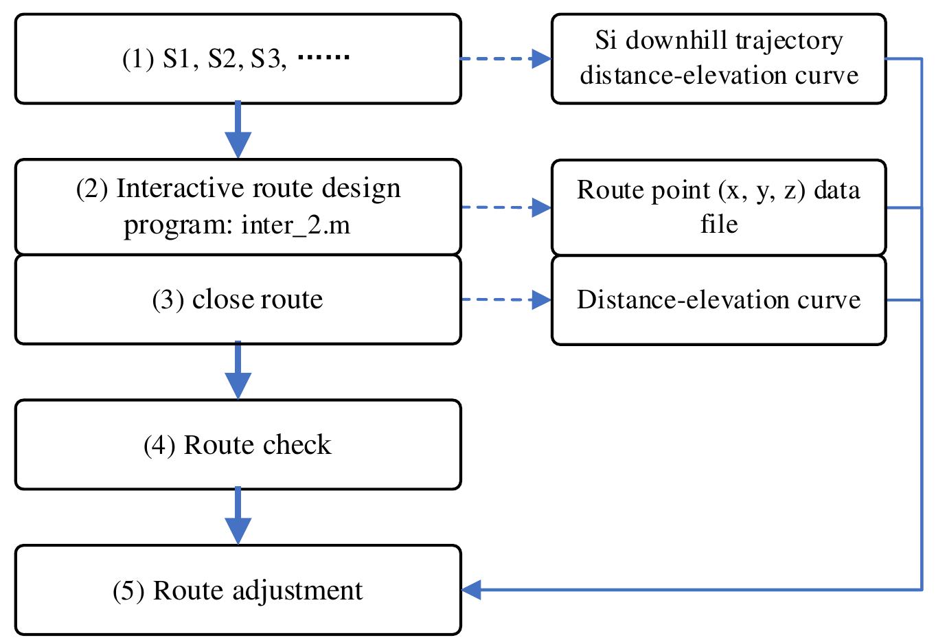 Five-step design method of the route design process route