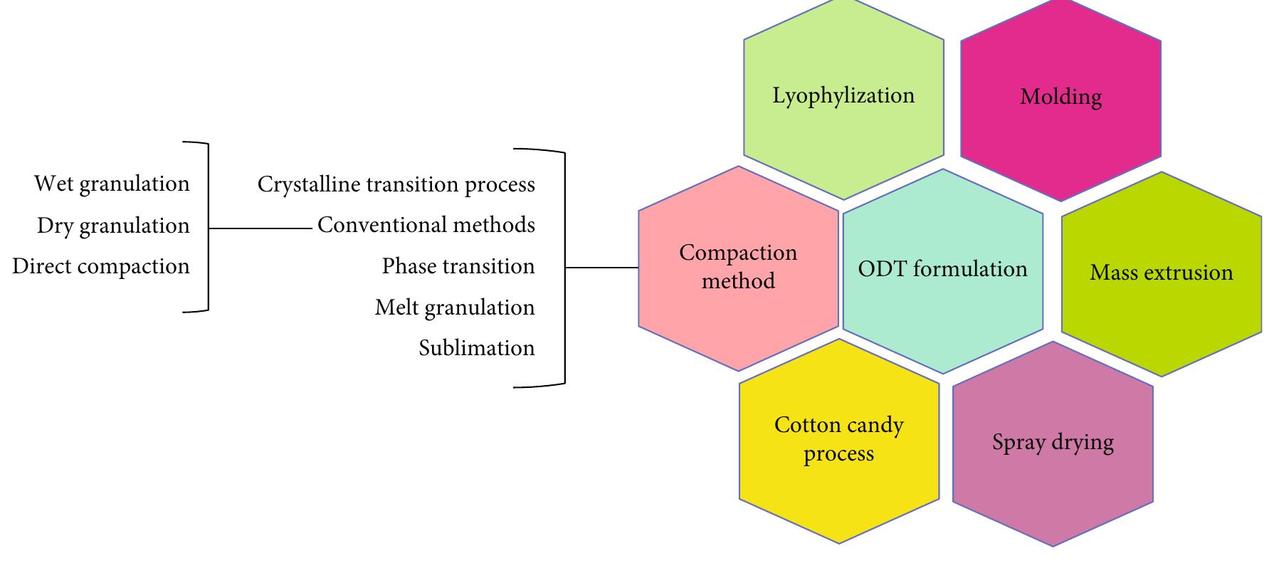 Odt formulation techniques.