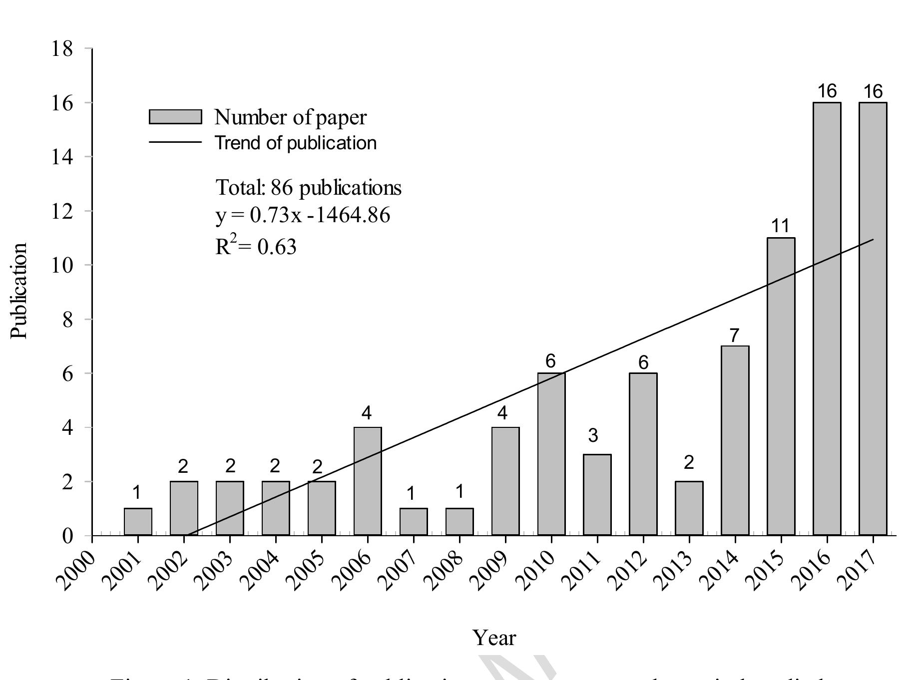 Figure 1 - Time-temperature abuse in the food cold chain: