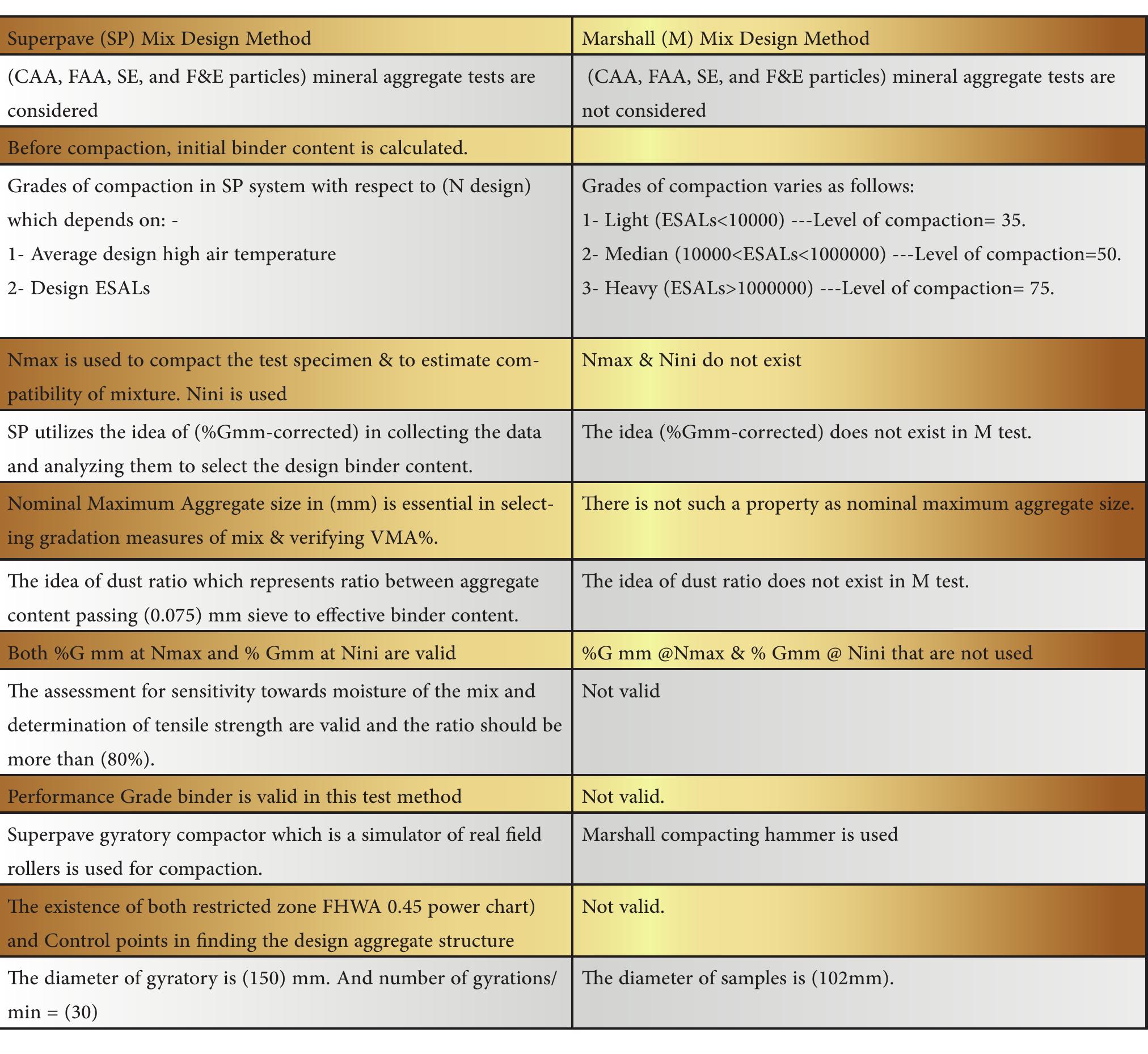 1: mix design differences between super pave system vs.