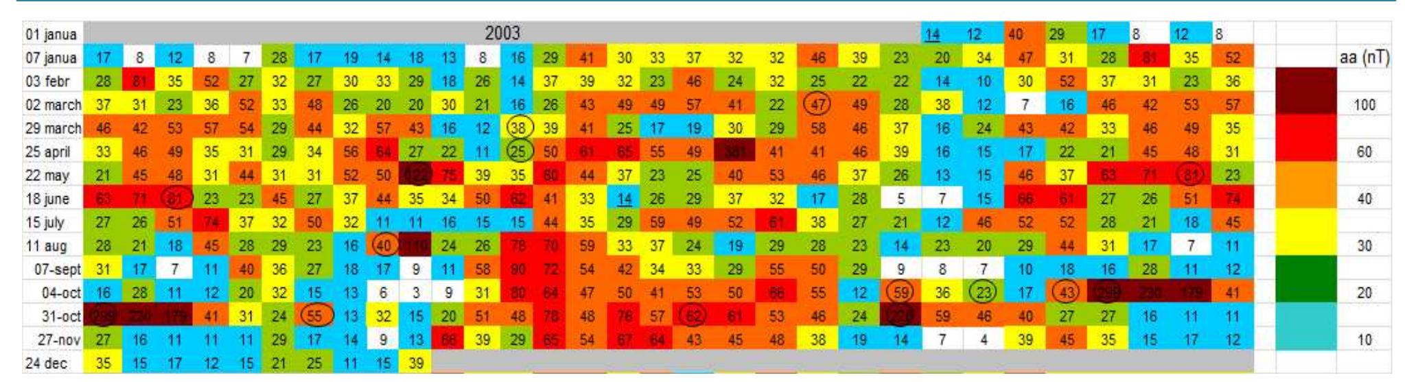 An example of pixel diagram (2003 year pixel diagram).
