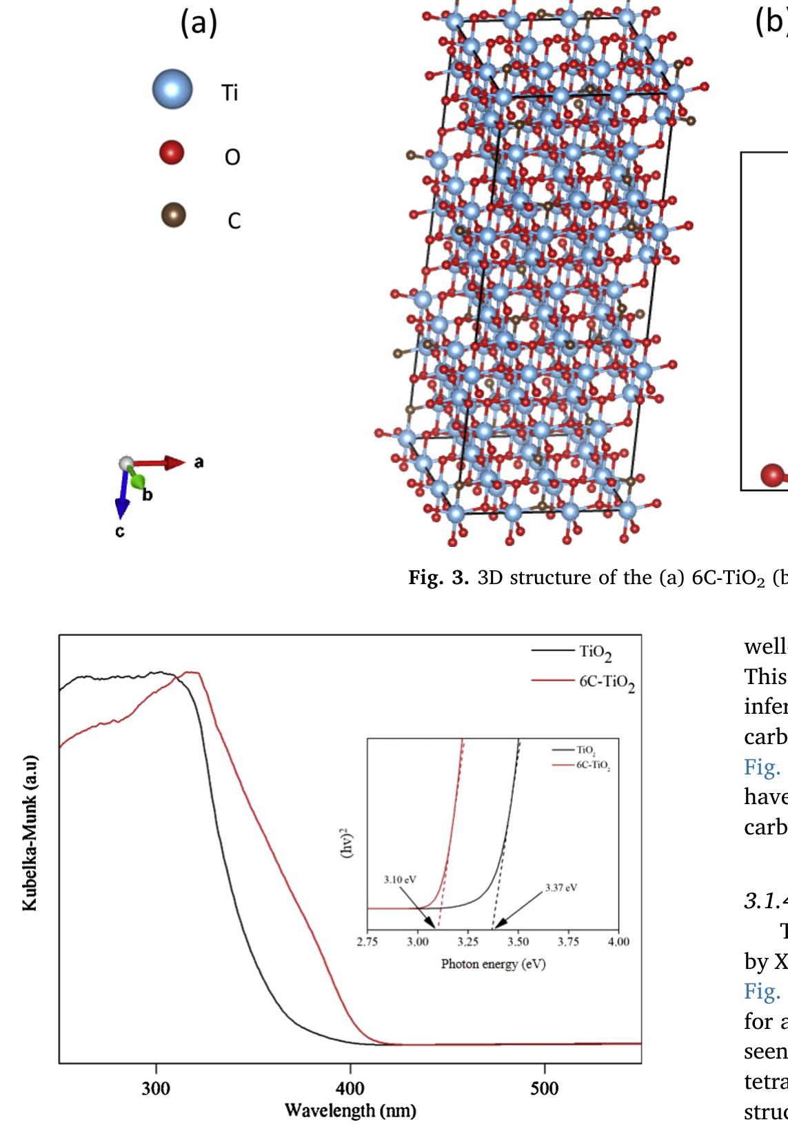 Diffuse reflectance (dr) uv-vis spectra of tio2 and 6c-tio2