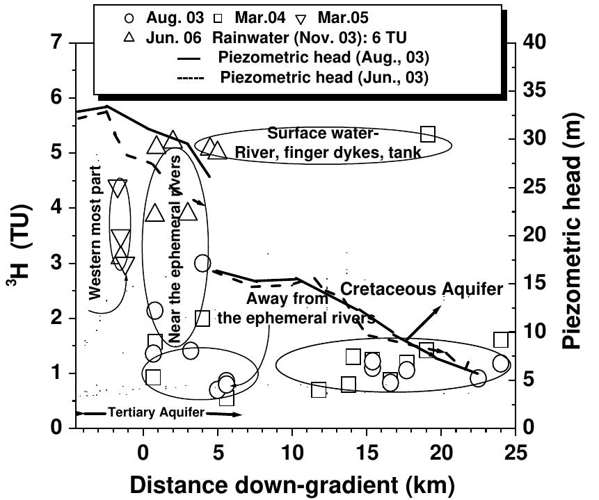 3h vs. distance down-gradient.