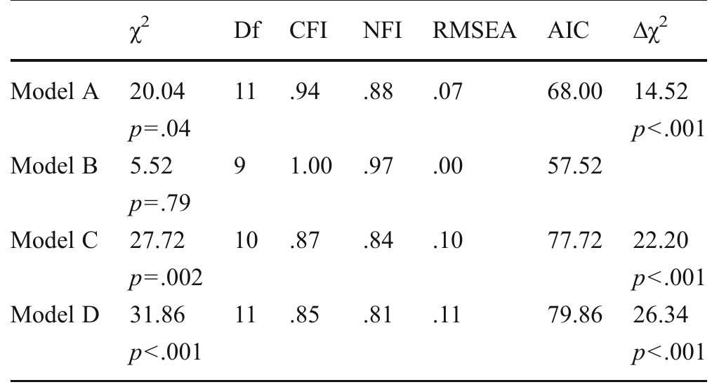 Note. df degrees of freedom, cf comparative fit index, nf/