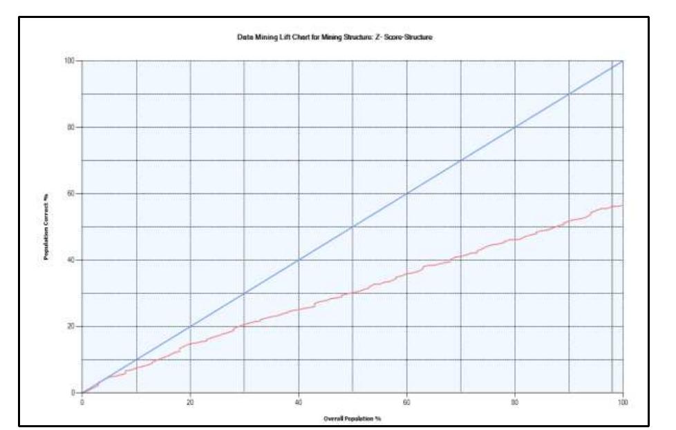 Z-score model lift chart figure 7: min-max model lift legend