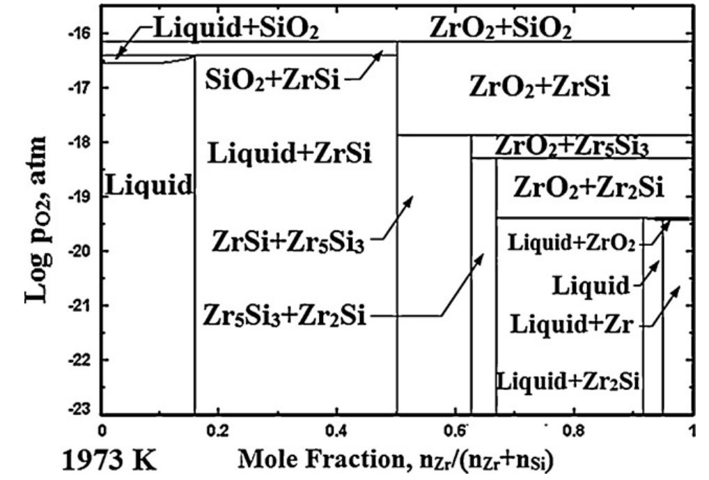 The zr—si-o phase diagram considering the oxygen potential