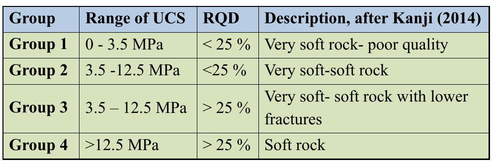 Classification of zones into groups according to ucs and rqd