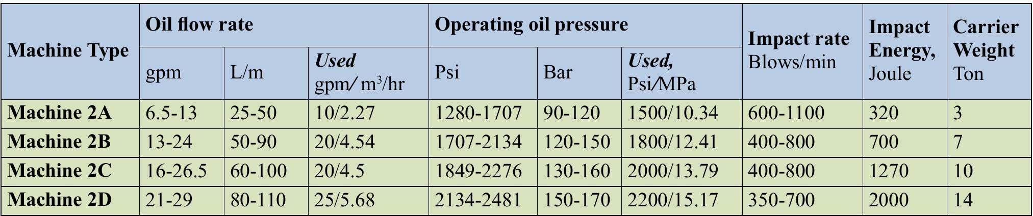 Rock breaker types and specifications — scenario 2 gpm: