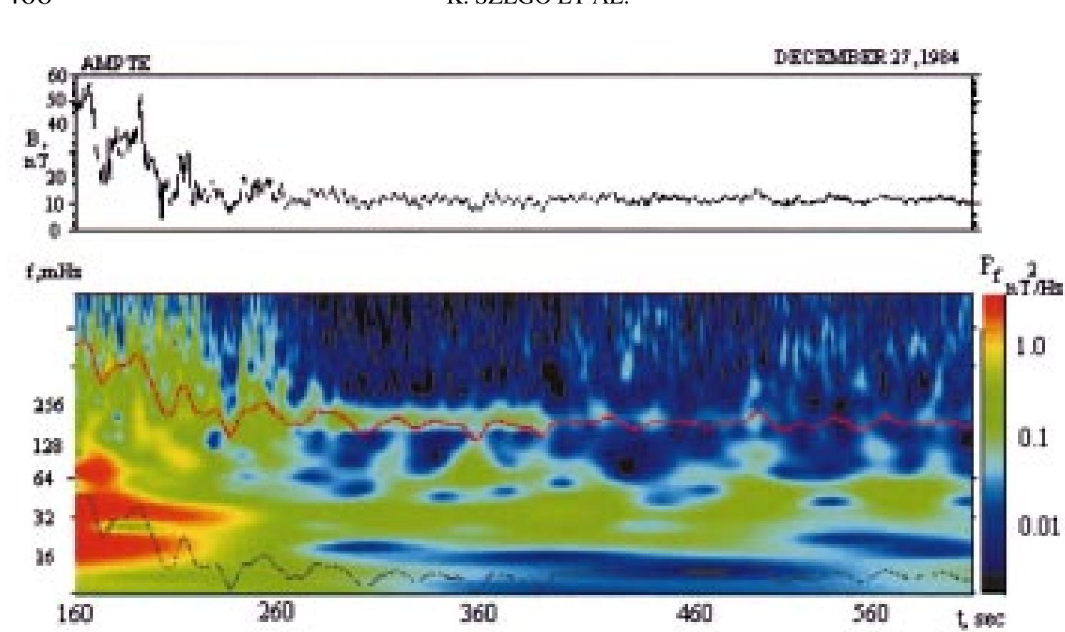 2.7. wavelet diagram of magnetic field oscillations during