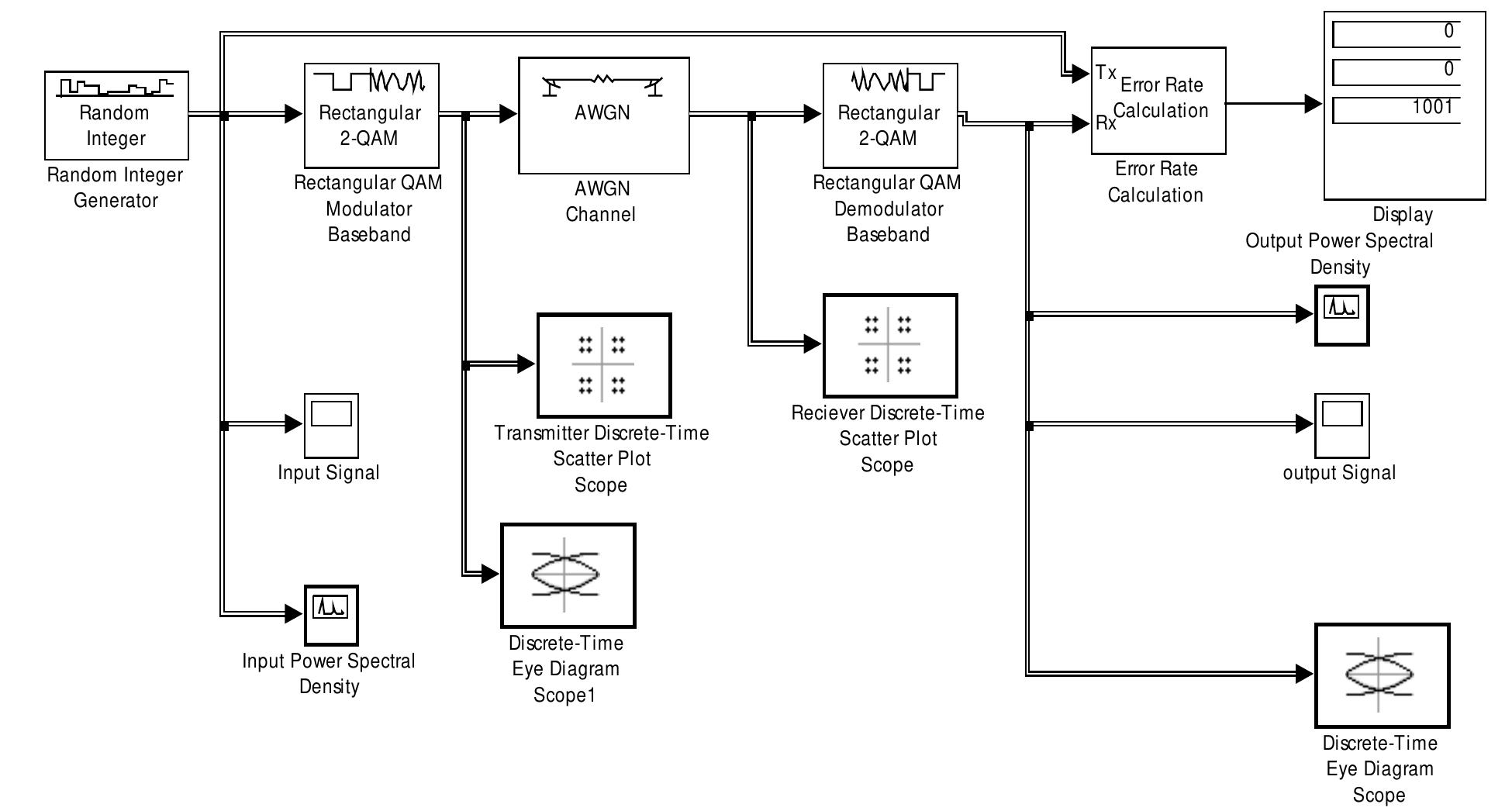 Simulink model for digital modulation technique
