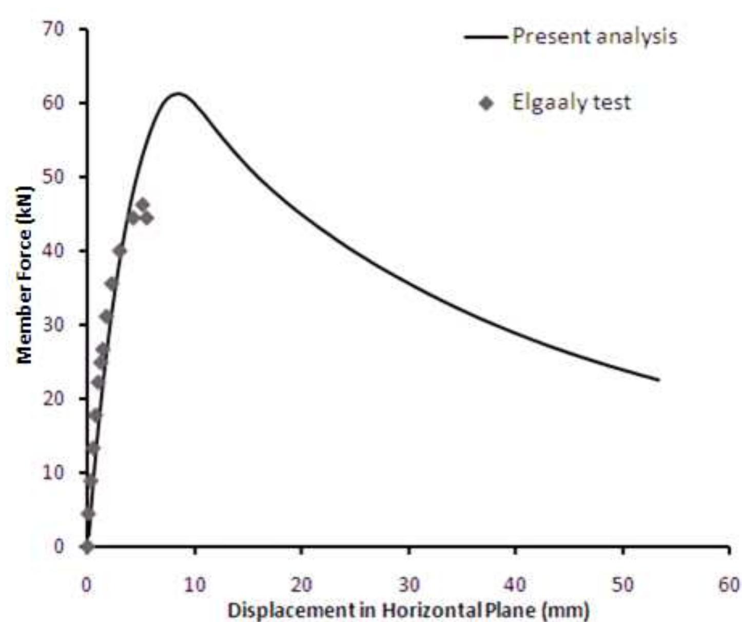 12 load-deflection graph of angle size l 50.42x50.42x3.63,