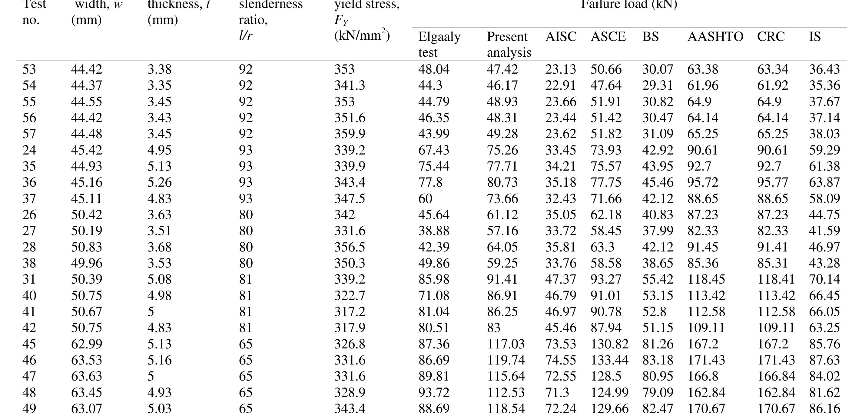 Table 10 - Ultimate capacity of steel angles subjected to