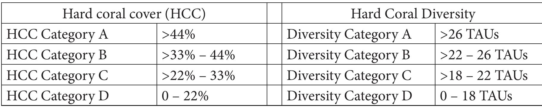 (PDF) New Scales to Guide the Assessment of Hard Coral Cover and ...