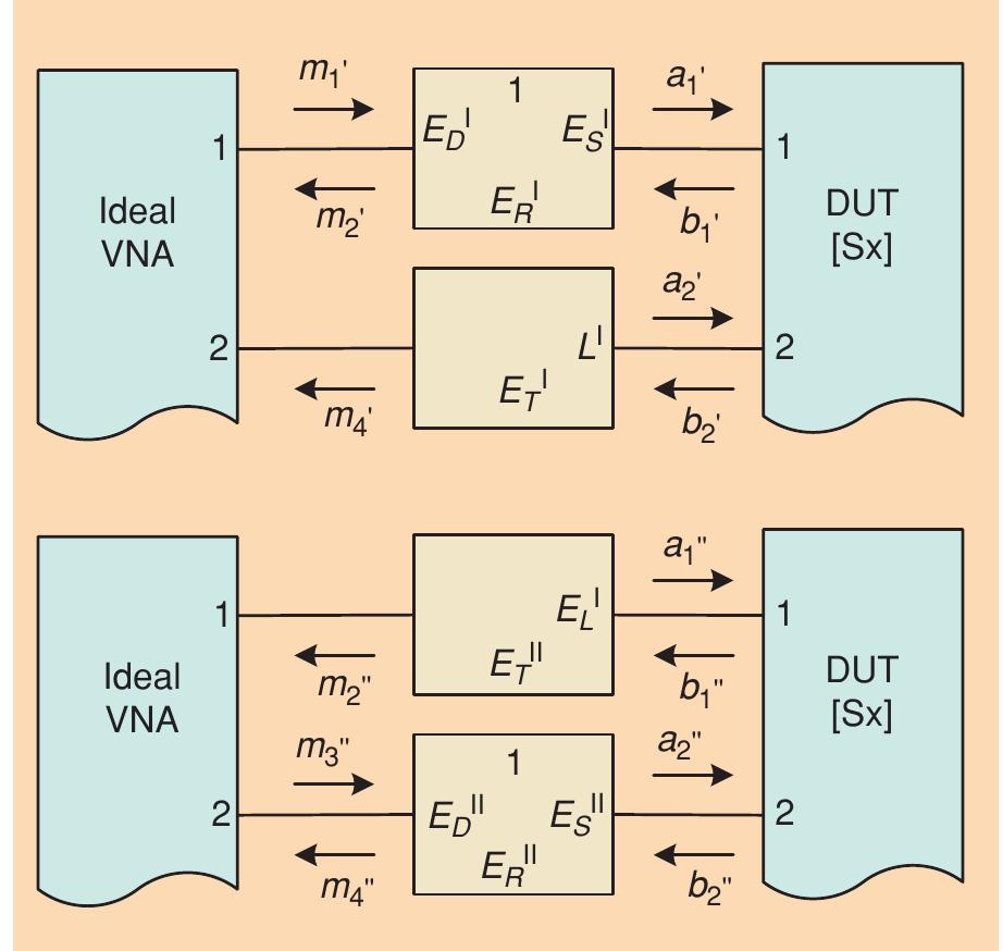 Block diagram of a two-port vna described by the ten-term
