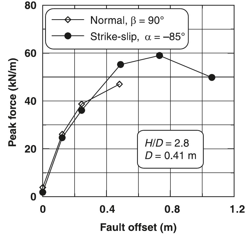 Peak transverse force versus fault offset (vertical for