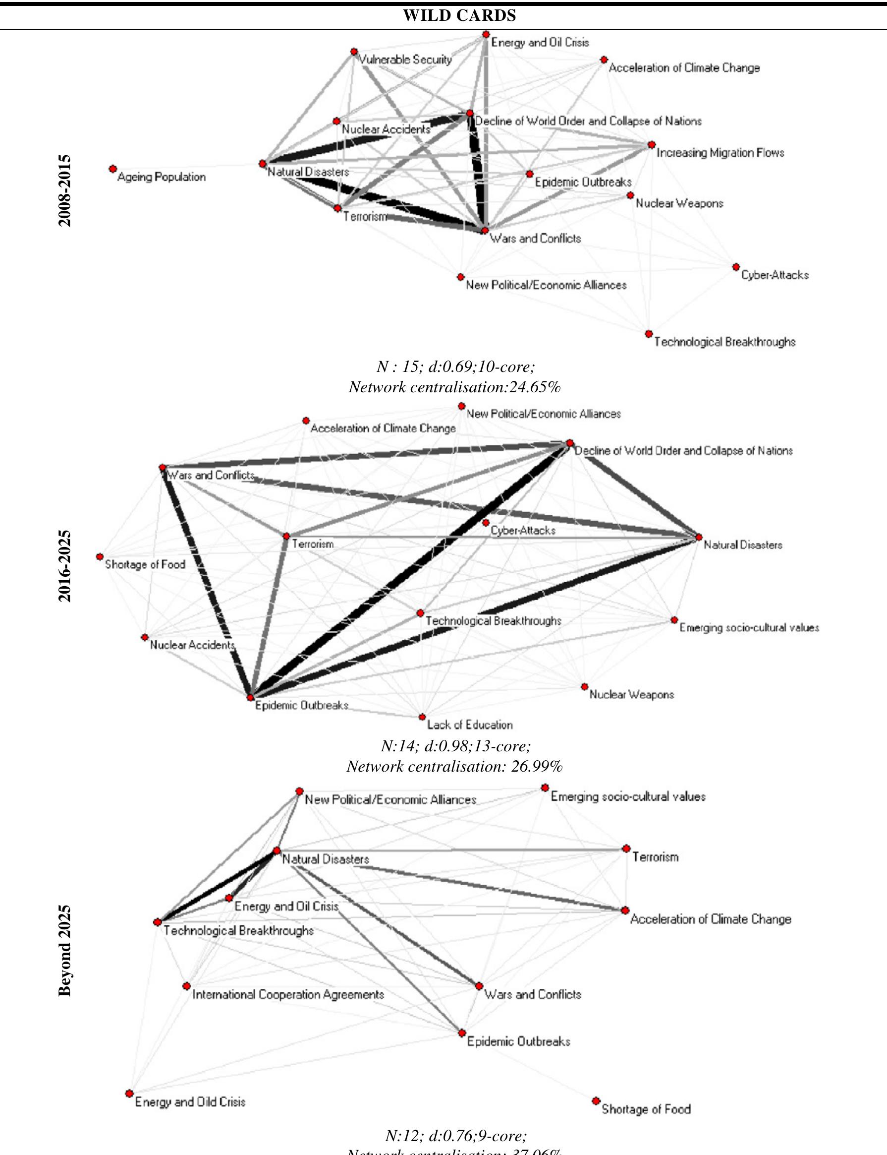 Network maps of wild cards identified by regions according
