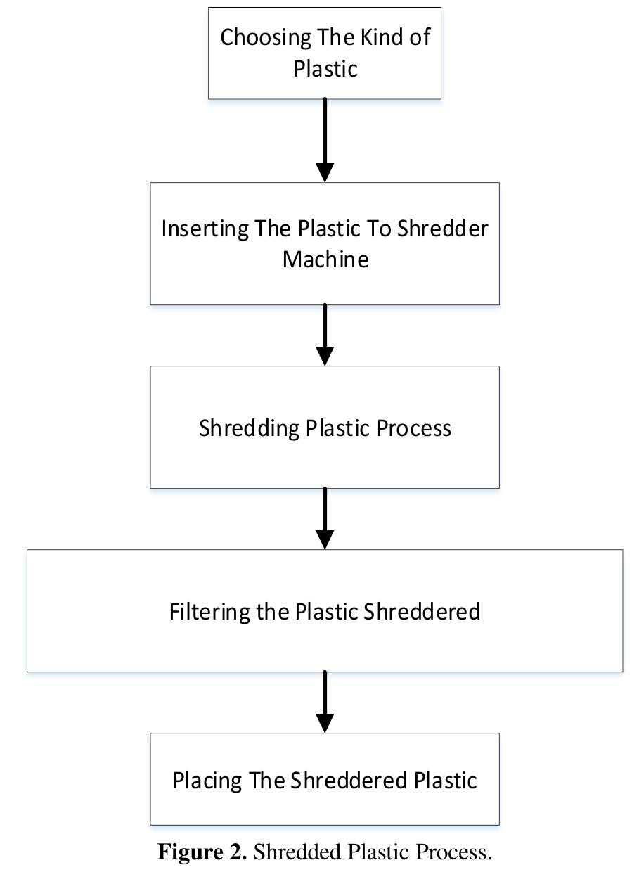 Here is the flow chart that shows the steps of process