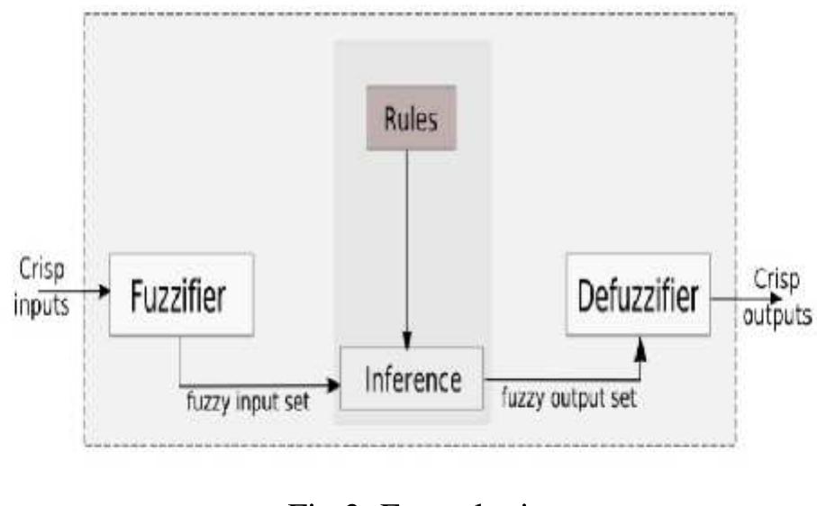 These components and the general architecture of a fuzzy