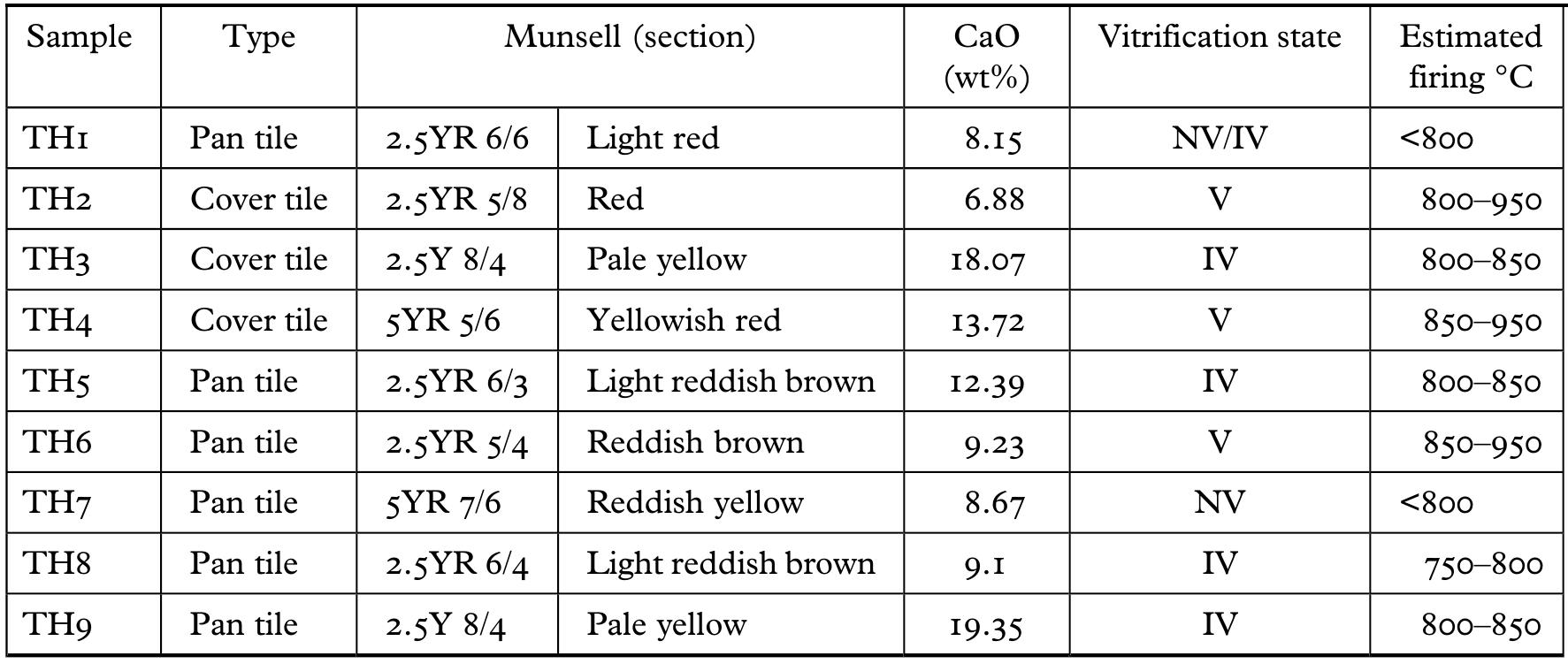 Colour description, using a munsell color chart, calcium
