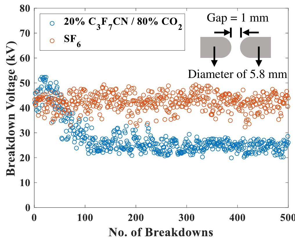 _ comparison of negative dc breakdown characteristics fot