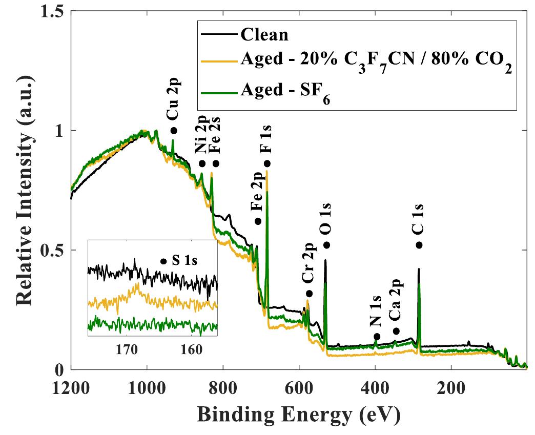 _ sutvey spectra of the clean electrode and electrodes that