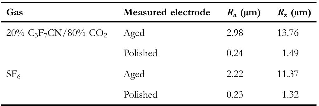 _ surface roughness measurements of the electrode surface