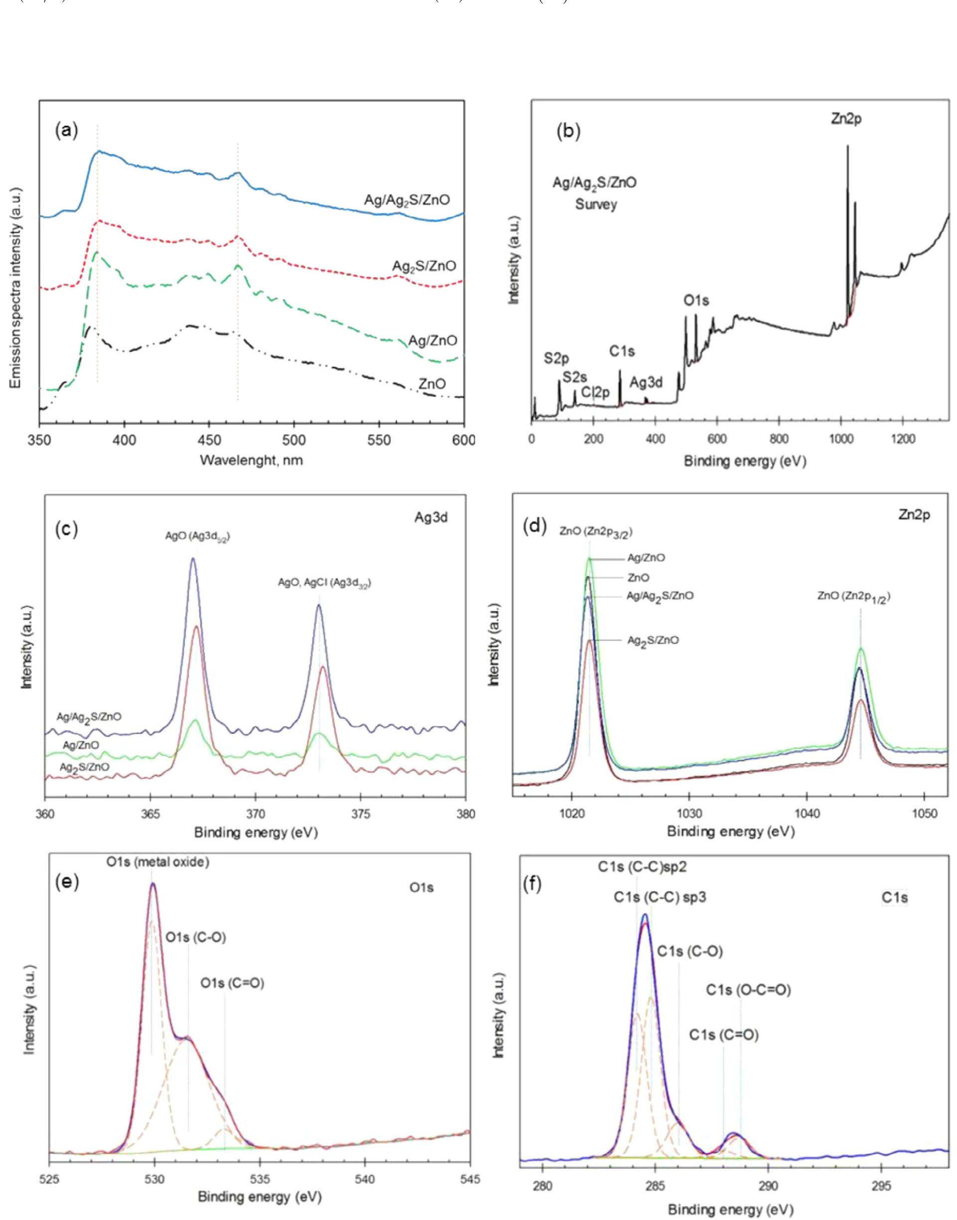 G. 6. (a) photoluminescence spectra of all synthesised