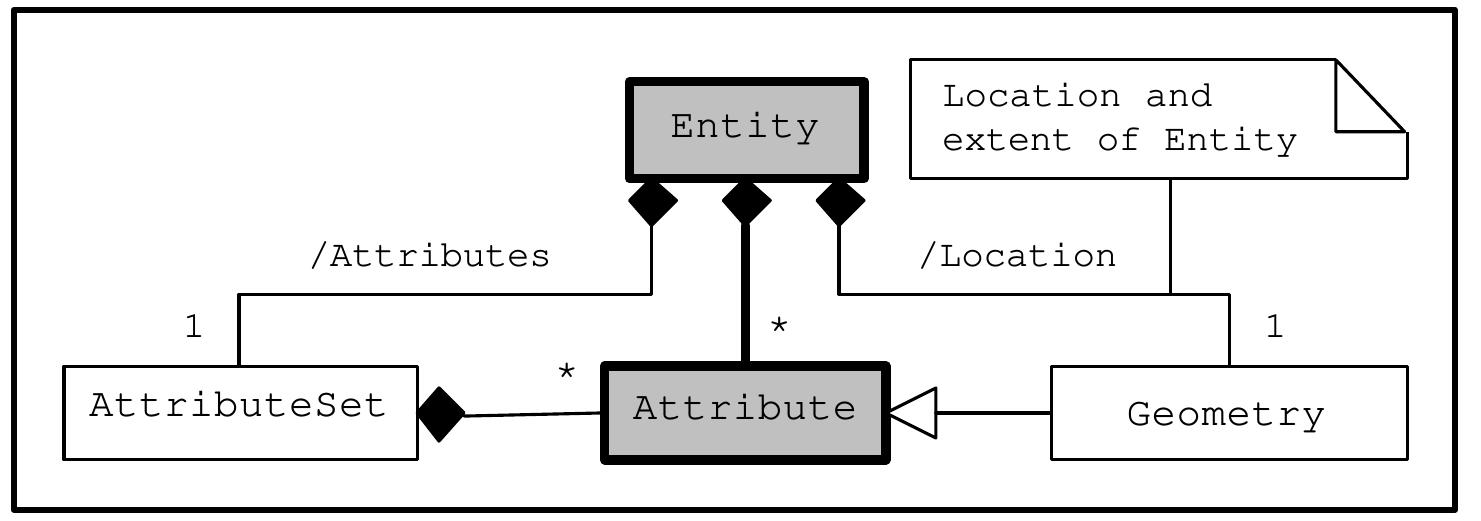 Conceptual Uml Class Diagram Of A Standard Object Based