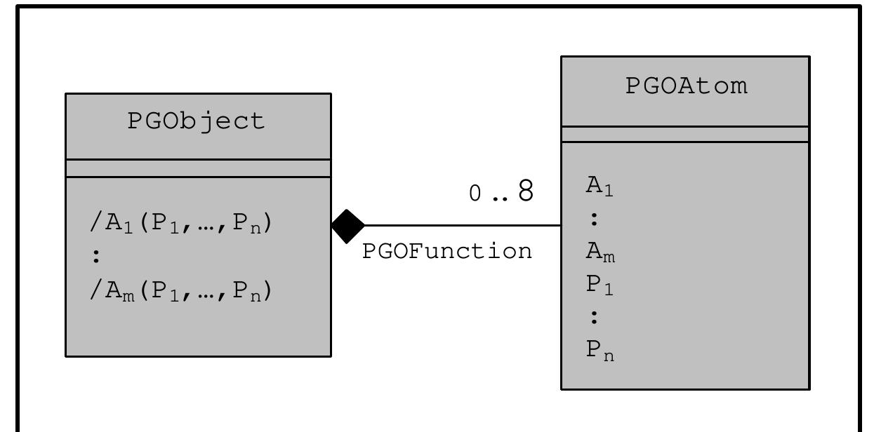 Conceptual uml class diagram of the pgomodel.