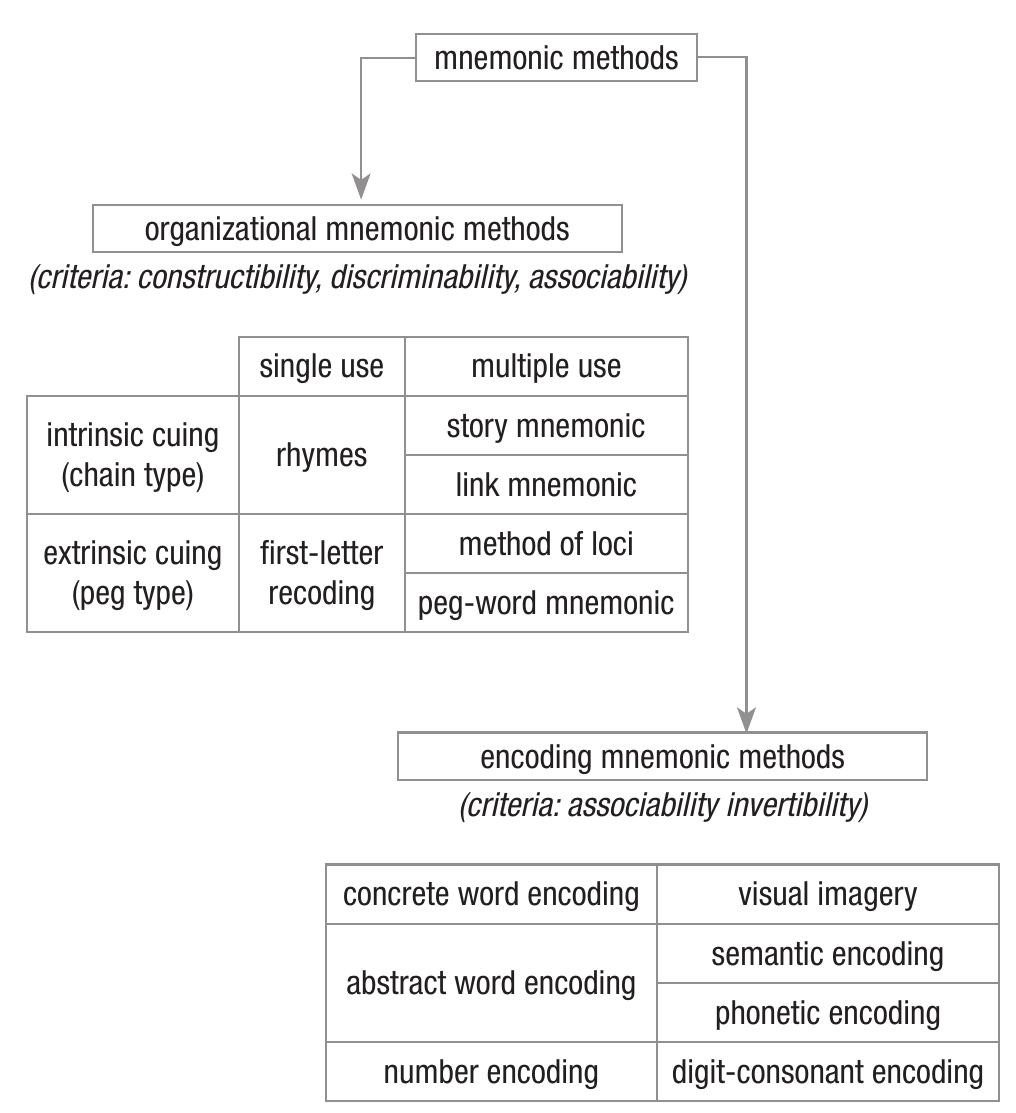 Classification of mnemonic methods — based on.” the