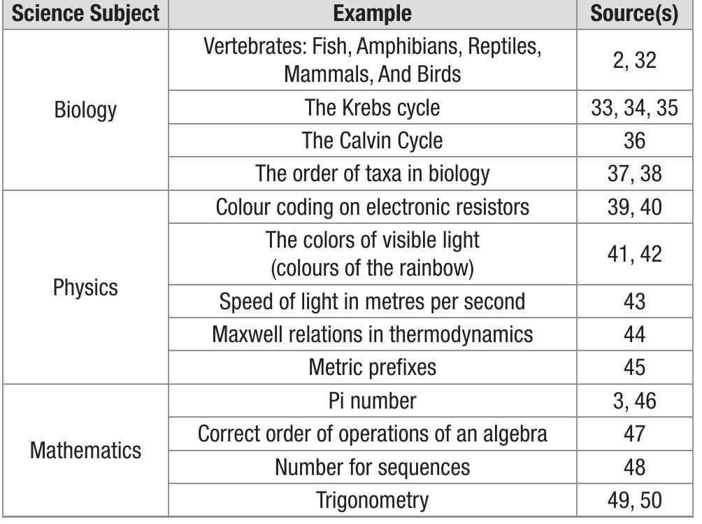 Table 2 - Comprehensive review of mnemonic devices and their