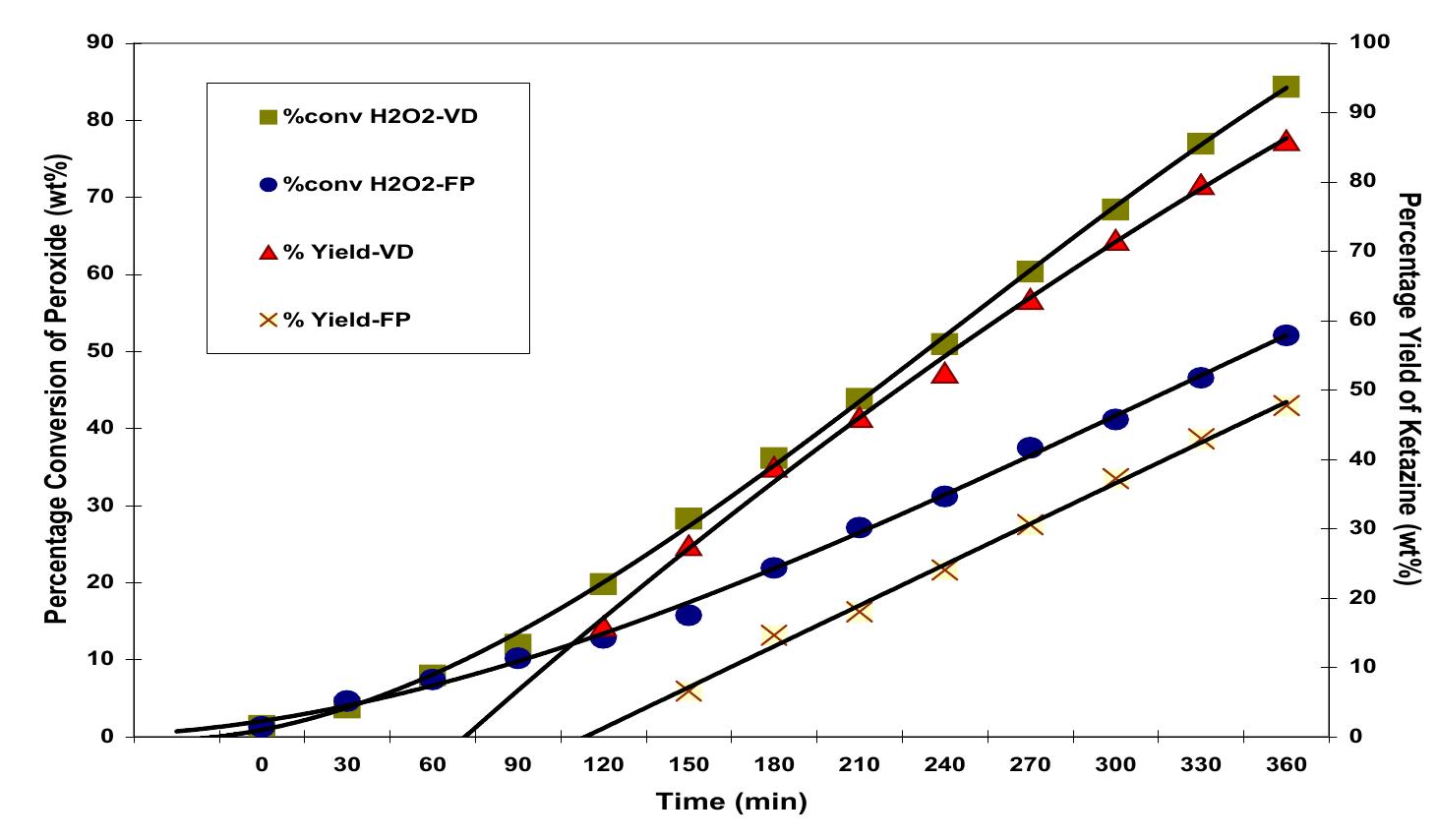 : percentage yield of ketazine /percentage conversion of